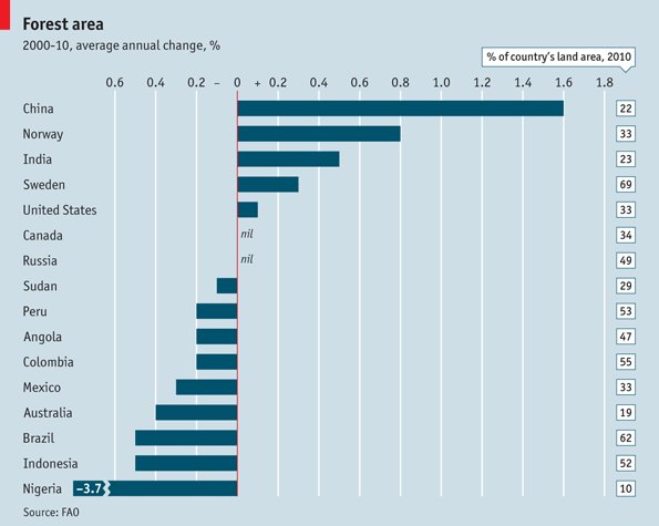 Global trends in deforestation