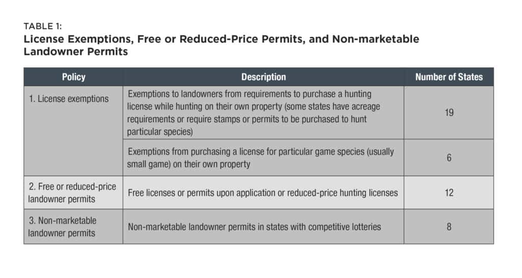 How States Shape Wildlife Conservation on Private Lands | PERC
