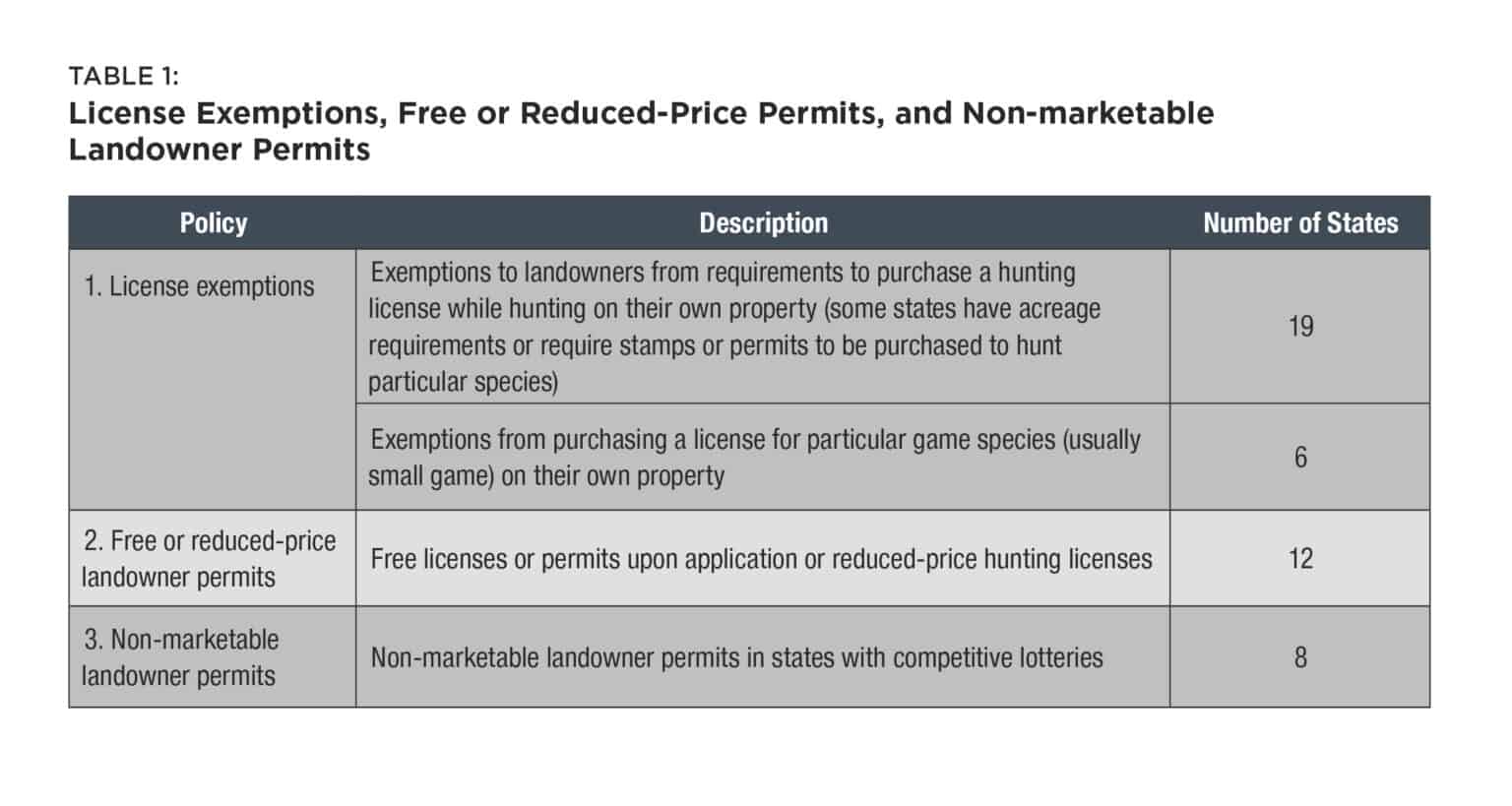 How States Shape Wildlife Conservation on Private Lands | PERC