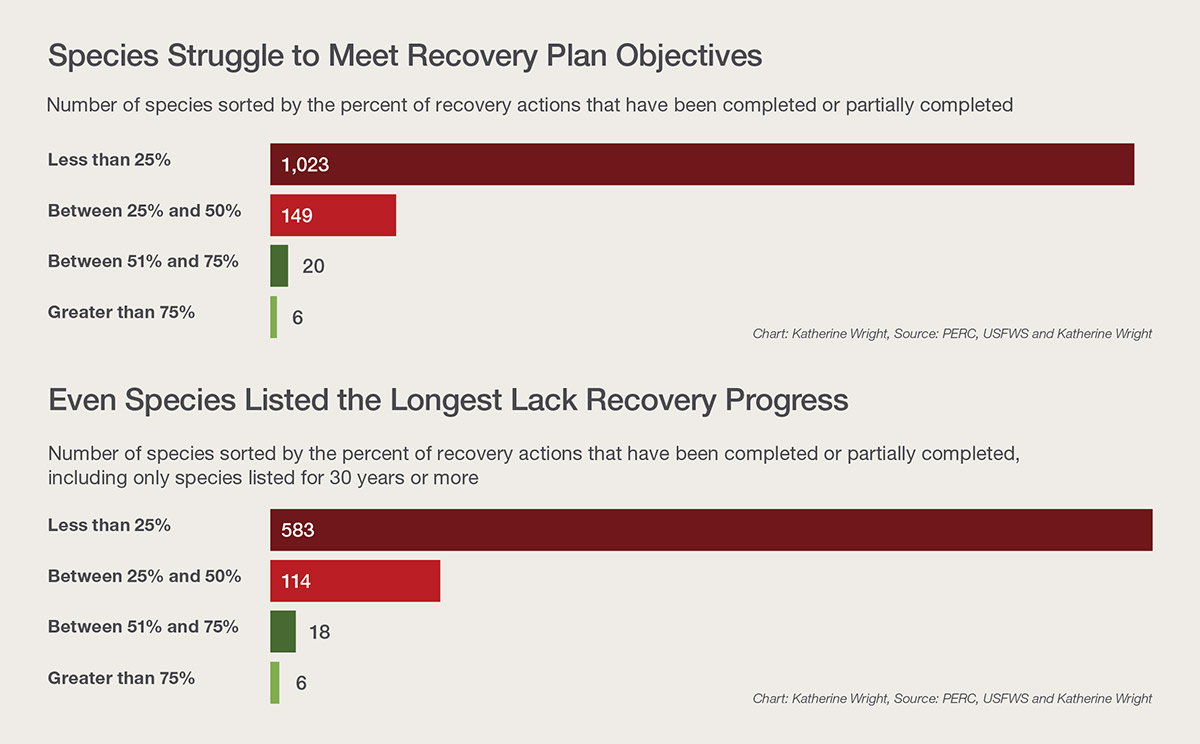 The Endangered Species Act at 50 | PERC