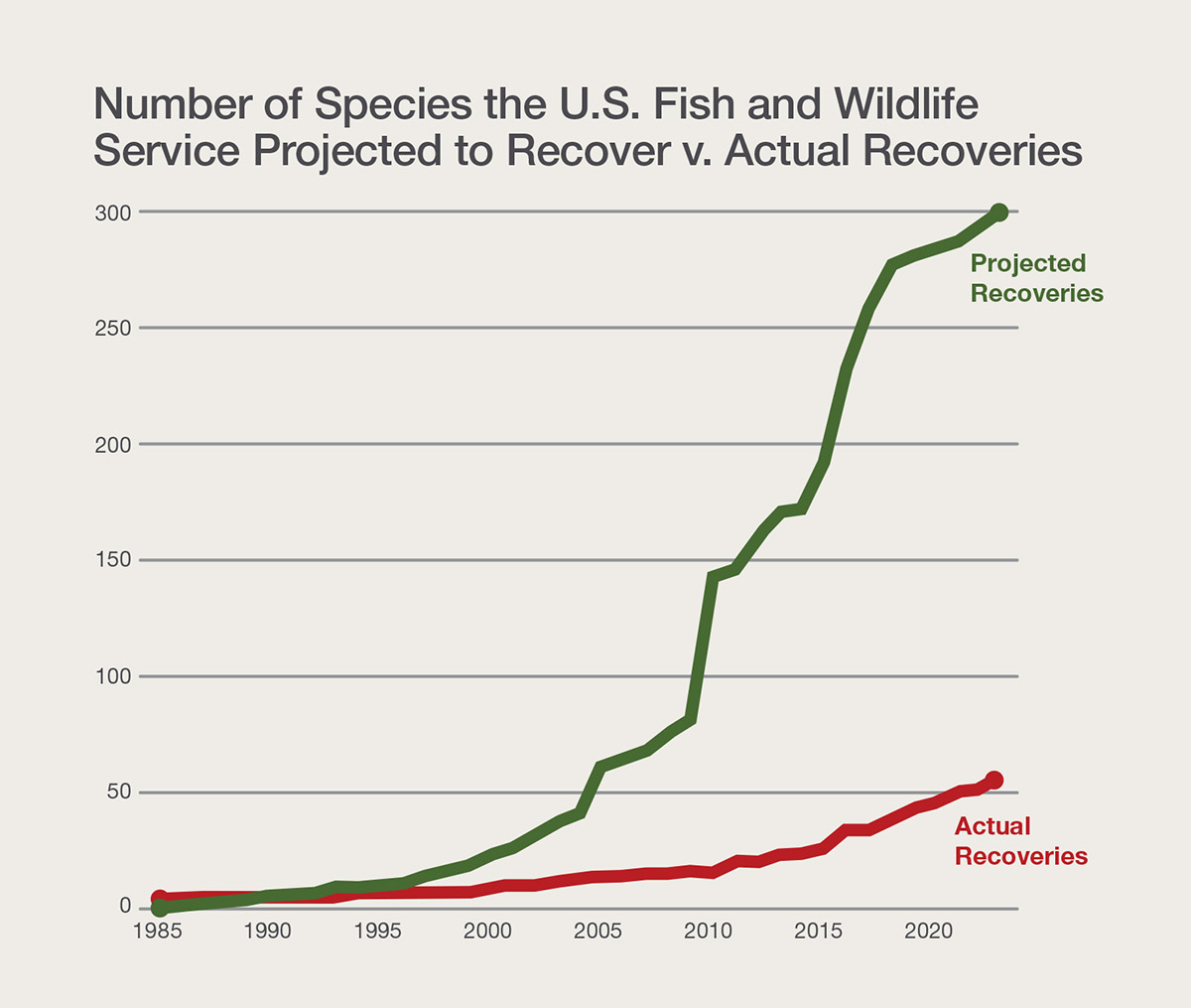 The Endangered Species Act at 50 | PERC