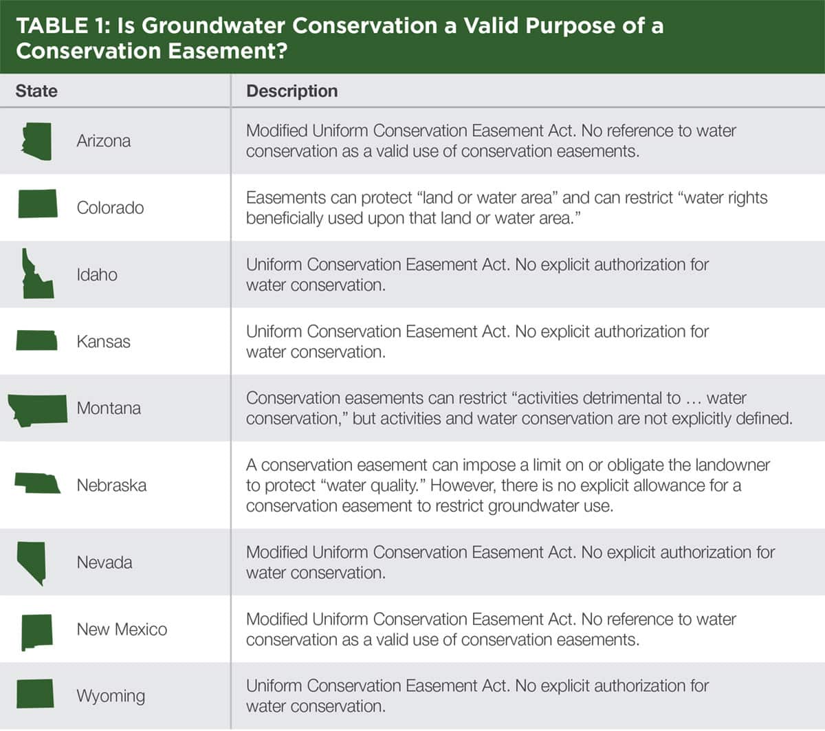 Groundwater Conservation Easements | PERC