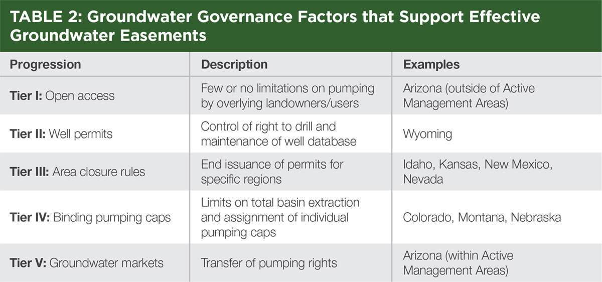Groundwater Conservation Easements | PERC