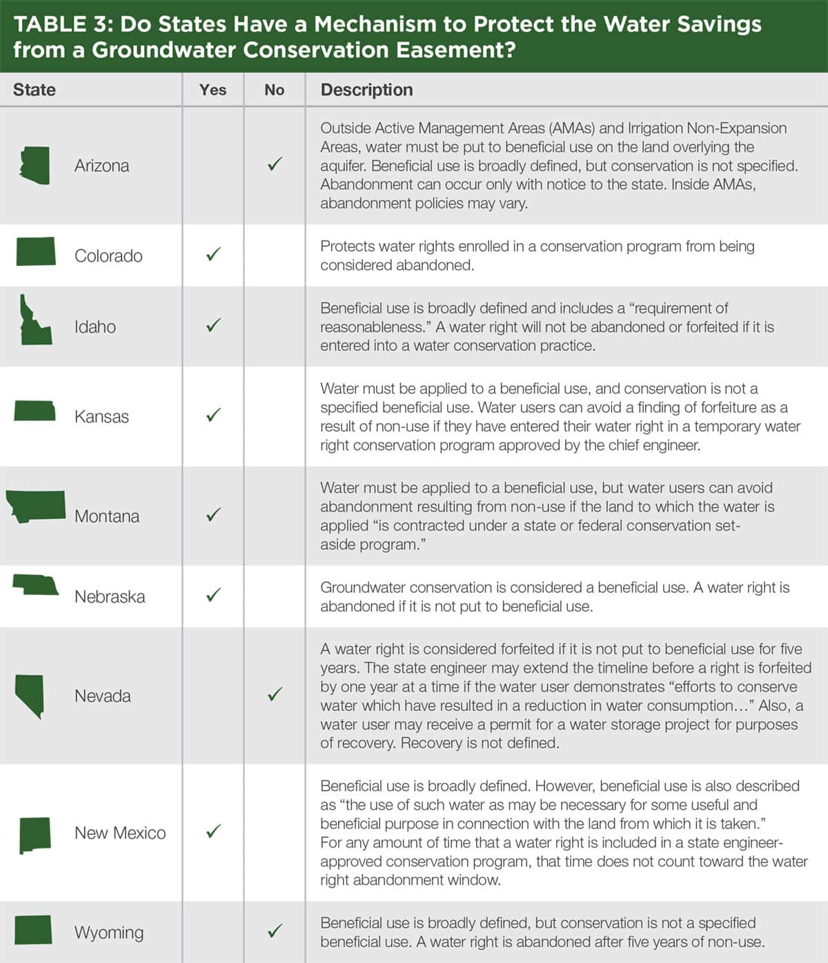 Groundwater Conservation Easements | PERC
