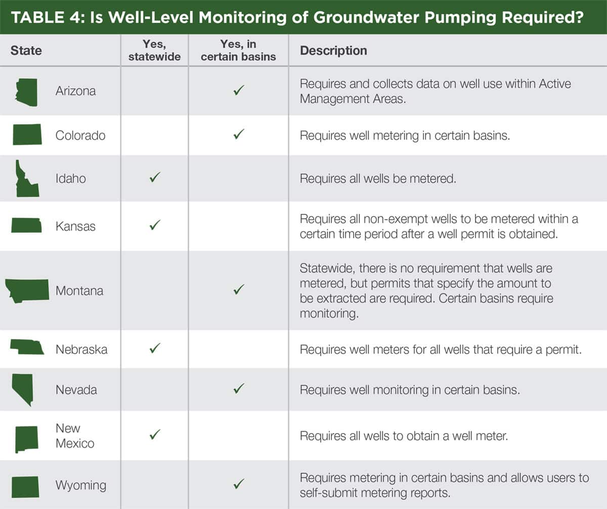 Groundwater Conservation Easements | PERC